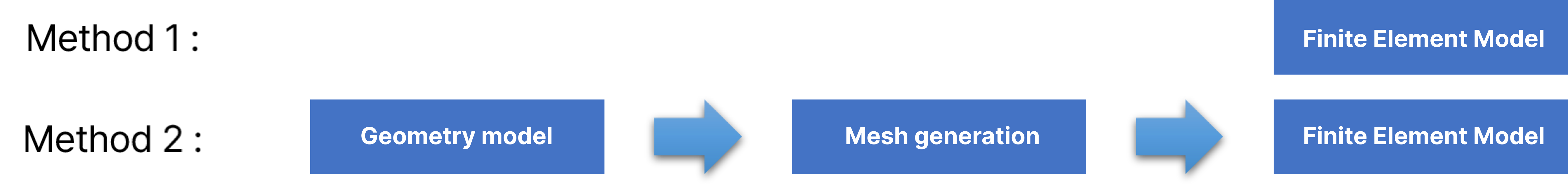 Maximizing FEA Efficiency with Model Reuse